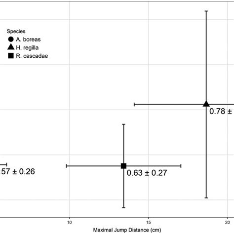 The Average Maximal Jump Distance And Total Movement Distance For Download Scientific Diagram