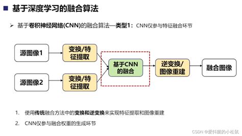 深度学习与图像融合：从自编码器到gan Csdn博客