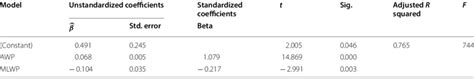 partial regression coefficients at different speeds download