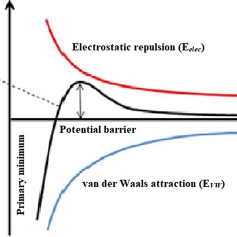 Plot Between The Interaction Energy And Particle Separation Curve Download Scientific Diagram