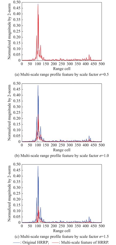 Ship Recognition Based On Hrrp Via Multi Scale Sparse Preserving Method