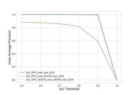 Mean Average Precision Achieved Over Varying Iou Thresholds For