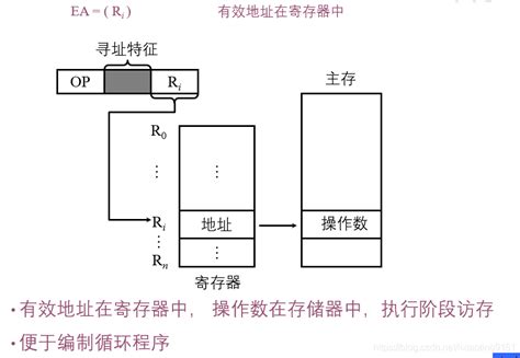 十种寻址方式 Csdn博客