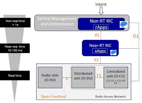 Mohamed Idrissi On Linkedin What Is 5g Ric Ran Intelligent Controller