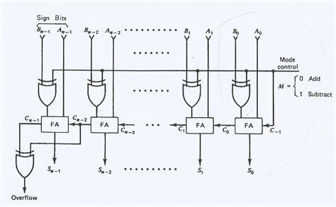 Verilog 2s Complement Addersubtraction Stack Overflow