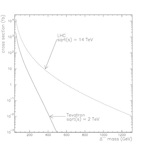 ∆ ∆ −− Pair Production Cross Section As A Function Of ∆ −− Mass For