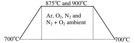 Thermal Profile Of Phosphorus Diffusion Download Scientific Diagram