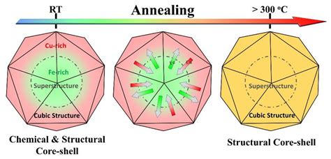 Structural Core Shell Beyond Chemical Homogeneity In Non Stoichiometric Cu5fes4 Nano