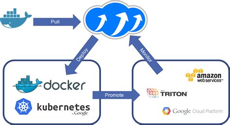 Using The Container Abstraction API In Pre Apache Libcloud