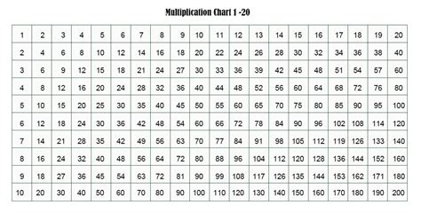 Free Printable Multiplication Table Chart 1 To 20 Template Multiplication Chart Learning