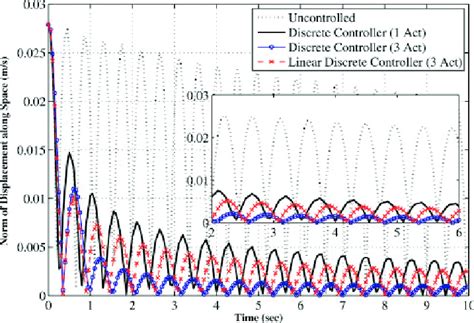 Comparison Of The Displacement Norm Download Scientific Diagram
