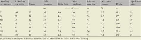 Geometric And Noise Information For The Surface Nmr Soundings Download Scientific Diagram