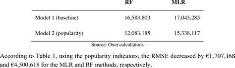 Summary Of Model Performance Measured By Means Of The Rmse Eur