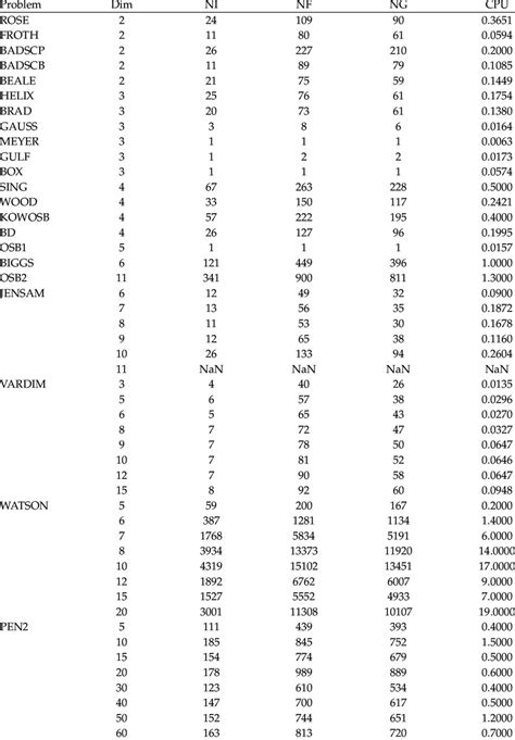 The Numerical Results Of The Modified PRP Method Download Table