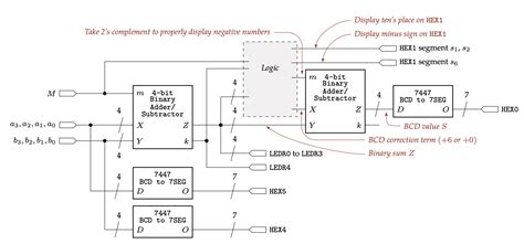 Solved Please Design The Logic Required To Generate M And X