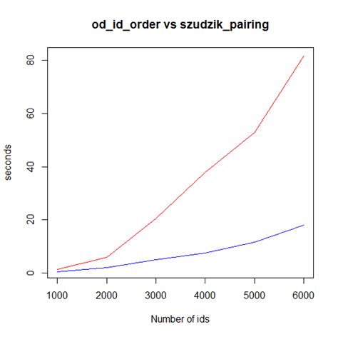 onewayid performance · issue 321 · ropensci stplanr · github