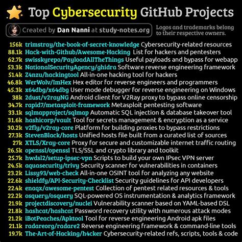 Github Hosts A Wide Range Of Open Source Cybersecurity Projects Including Dan Nanni