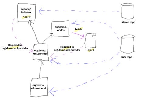 Hello Xml World Example Buckminster Eclipsepedia