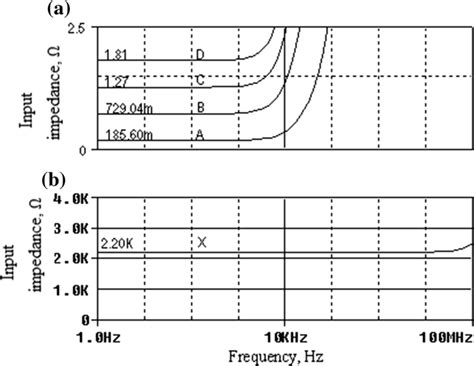 In A Plots A B C D Are Input Impedance Plots With Feedback Download Scientific Diagram