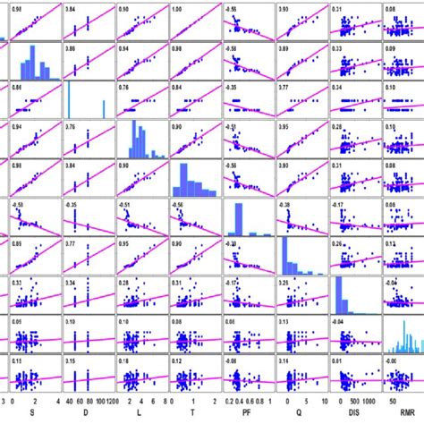 Correlation Plot Depicting The Relationships Between Aop Model Parameters Download Scientific