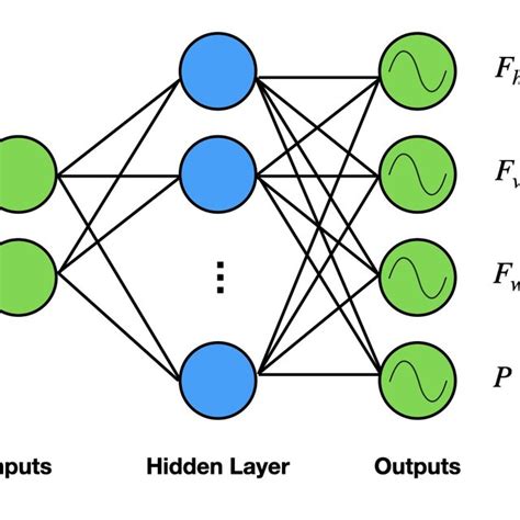 Structure Of An Ann Model The Inputs Were B And W And The Outputs Download Scientific Diagram