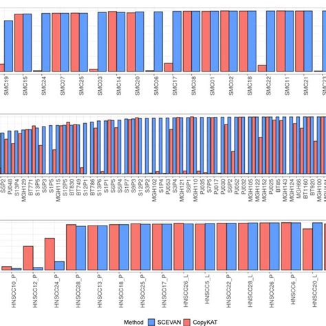 Benchmark Of Inferred Copy Number Profile A B Copy Number Profile