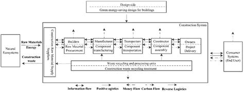 An Evaluation Model Of Carbon Emission Reduction Effect Of Prefabricated Buildings Based On