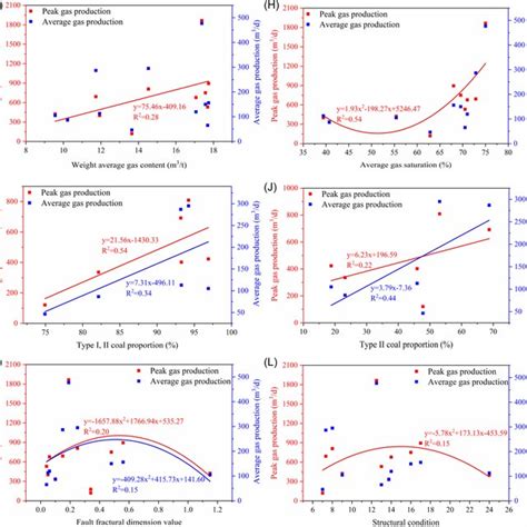 Geological Factors Affecting The Productivity Of Coalbed Methane Wells Download Scientific