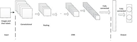 Cnn Architecture Convolutional Neural Network Architecture For Images