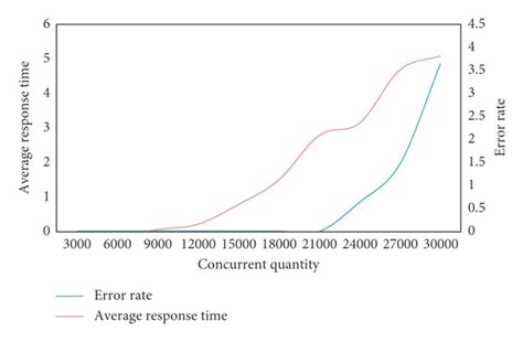 Concurrent Test Results Of Server Cluster System Download Scientific Diagram