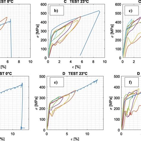 Influence Of Room Temperature In The Cyclic And Monotonic Response Of