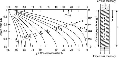 Figure 426 From Particle Size Segregation And Excess Pore Water Pressure With Respect To Rate