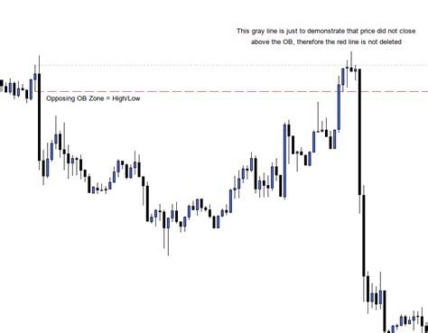 Code An Indicator Based On Orderblock With Multi Timeframe