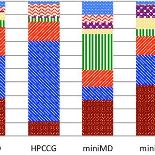Cache Line Utilization 8 Cores The Percentage Of Cache Lines That Download Scientific