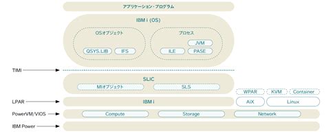 03 Ibmiの仮想化 ～ibm Iの高度な継承性とセキュリティを実現するtimi、オブジェクト指向、単一レベル記憶 ｜新・ibm I入門
