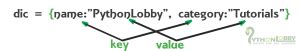 Dictionary Methods In Python With Examples