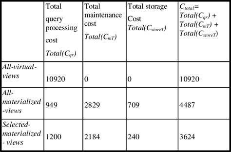 Table 1 From Design And Selection Of Materialized Views In A Data
