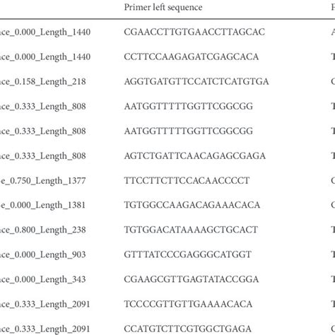 detailed sequence information and forward and reverse primer sequences