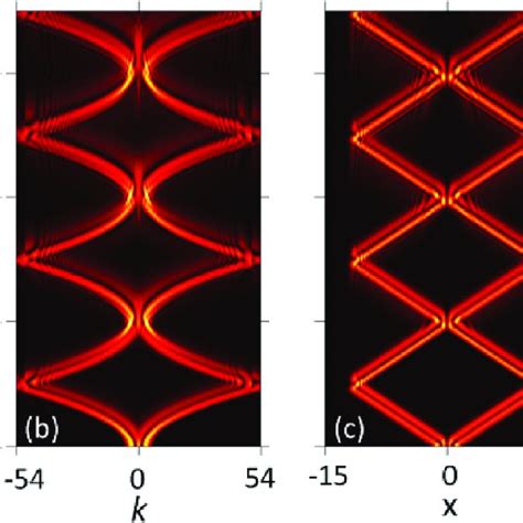 Pdf Dynamics Of Hermite Gaussian Beams In The Linear And Nonlocal