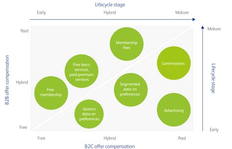Offer And Compensation Models Download Scientific Diagram