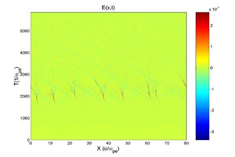 the electric field history e x x t from fully kinetic vlasov