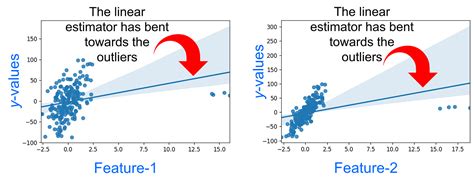 Regression In The Face Of Messy Outliers Try Huber Regressor By