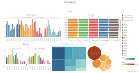 Tableau可视化项目tableau项目 Csdn博客