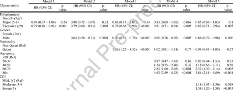 Factors Associated With Mortality By Cox Ph Models For General