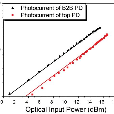 Responsivity Of The Back To Back Utc Pd Download Scientific Diagram