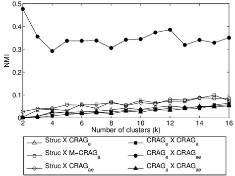 Nmi Values For Mqd Dataset Download Scientific Diagram
