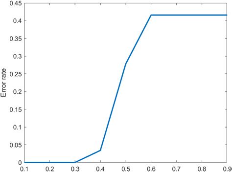 ri nmi and error rate for different mixing parameters x axis µ and