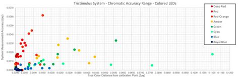 Tristimulus System Prometric ® I29 29 Mp Imaging Colorimeter Download Scientific Diagram