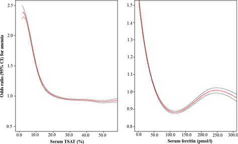 Penalized Smoothing Splines Showing The Relationship Between Tsat Download Scientific Diagram