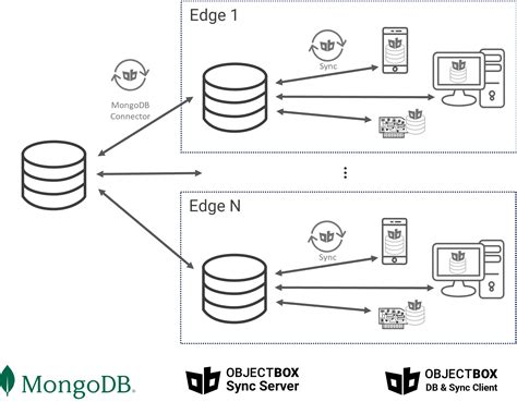 Fast Mongodb Realm And Atlas Device Sync Drop In Alternative